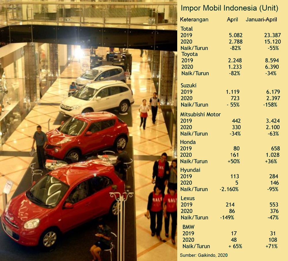 Impor Mobil Indonesia Anjlok 82 Persen